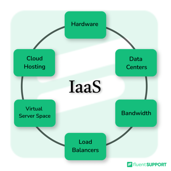 Iaas Vs Paas Vs Saas Differences Pros Cons Examples Uses Cases