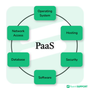 IaaS vs PaaS vs SaaS: Differences, Pros, Cons, Examples, Uses Cases - Fluent Support