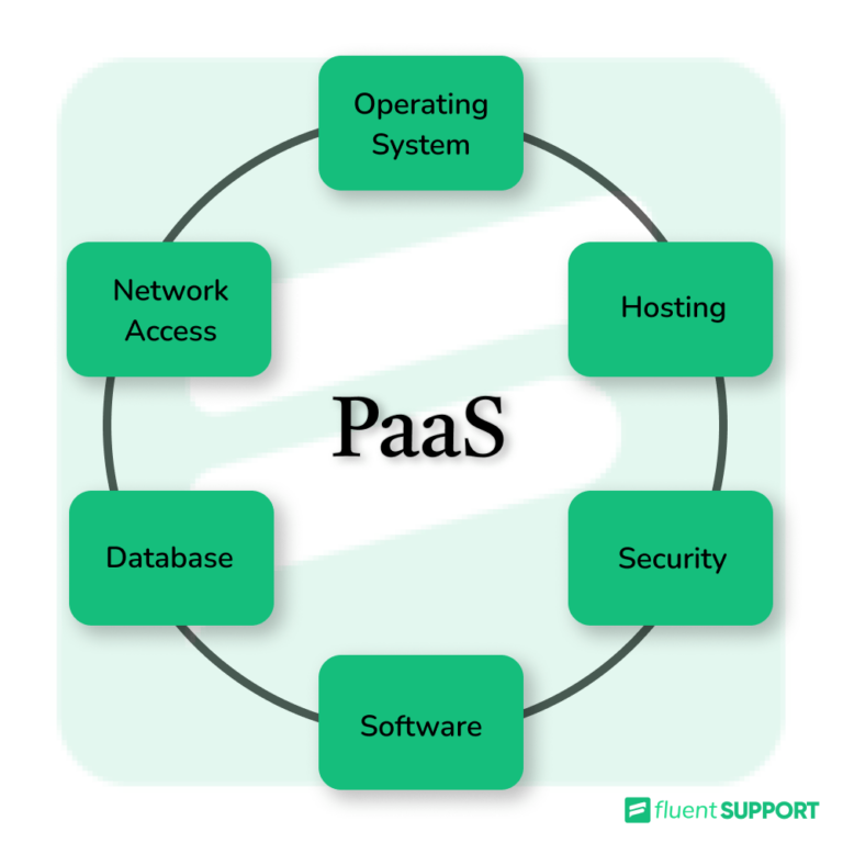 IaaS vs PaaS vs SaaS: Differences, Pros, Cons, Examples, Uses Cases - Fluent Support