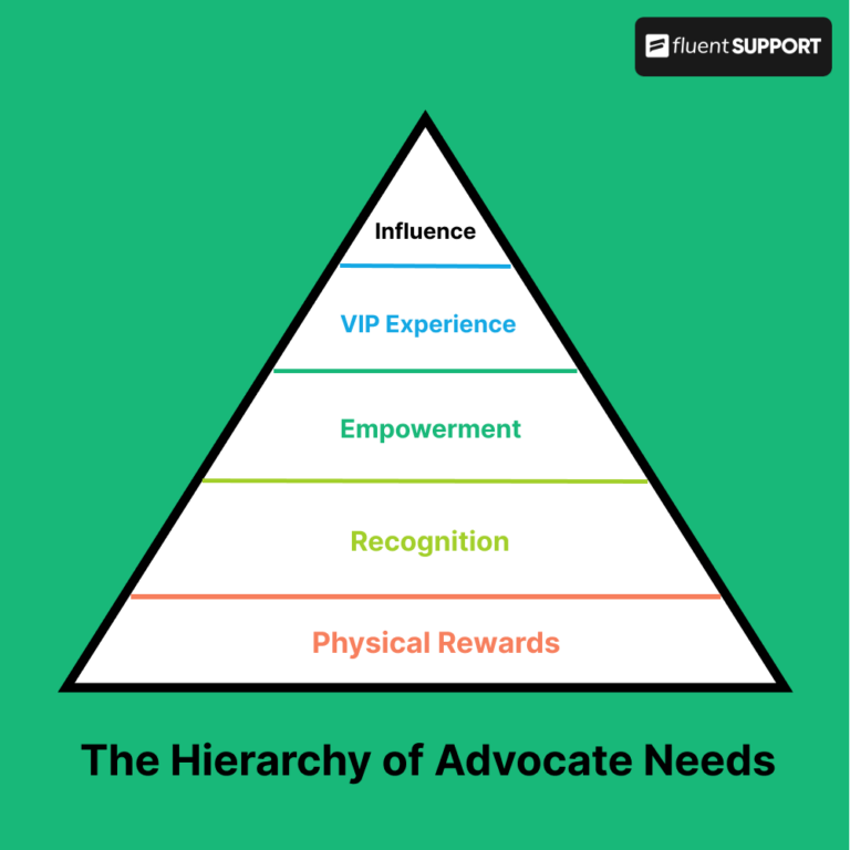 Customer Advocacy: Meaning, Examples, Strategies, Framework - Fluent ...