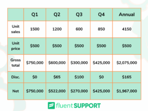 What is a Sales Budget with Template! - Fluent Support