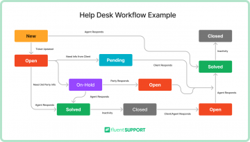 7 Effective Ways to Handle and Reduce Support Ticket Backlog - Fluent ...