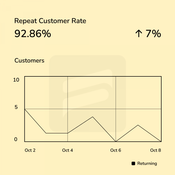 Repeat Customer Rate: Generate 3X More Revenue - Fluent Support